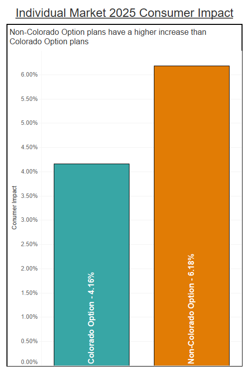 Health Insurance - Plans and Premium Information | DORA - Division of ...