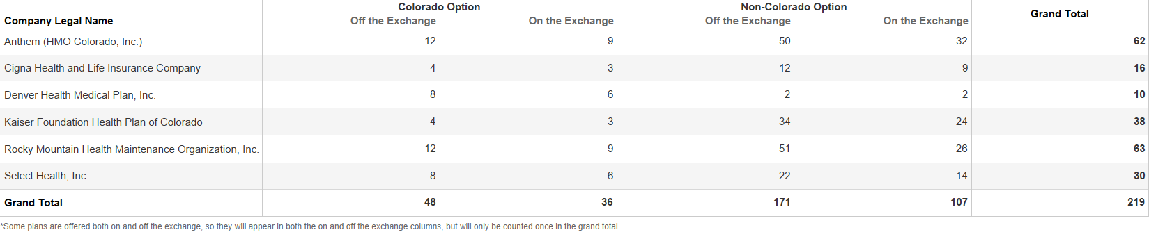 Health Insurance - Plans and Premium Information | DORA - Division of ...