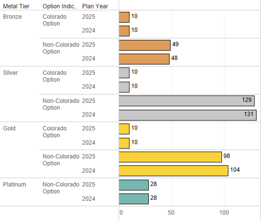 Health Insurance - Plans and Premium Information | DORA - Division of ...